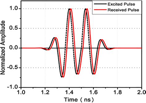 measured and simulated transmitted and received pulses of the proposed