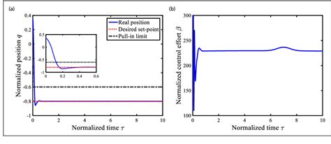 Figure 1 From Design Of An Integral Super Twisting Sliding Mode