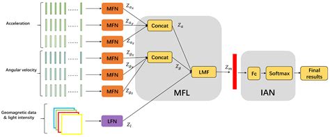 Position Aware Indoor Human Activity Recognition Using Multisensors Embedded In Smartphones