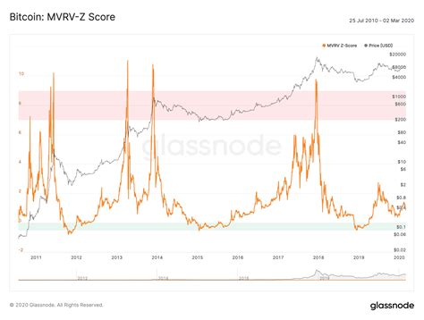 Mvrv Z Score Glassnode Docs