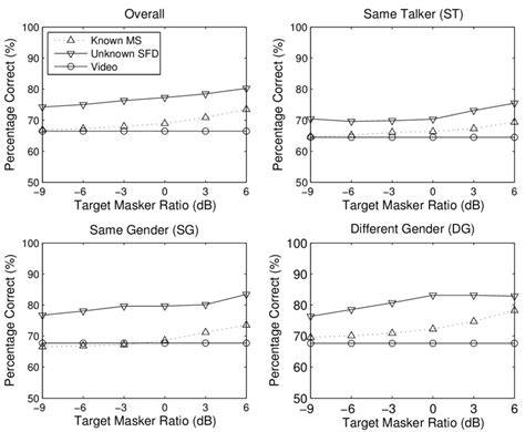 A Comparison Of The Performance Of The Av Speech Fragment Decoding