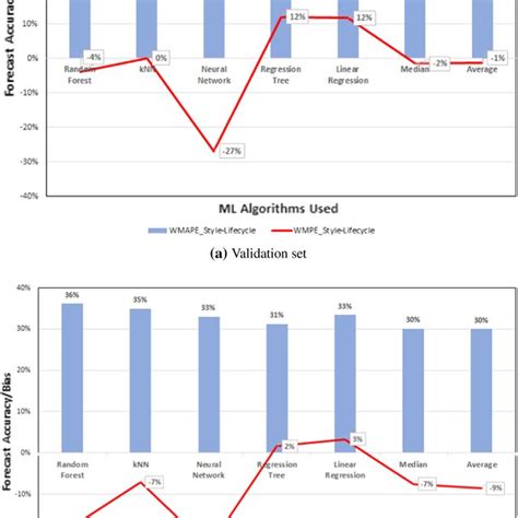 Forecast Accuracy And Bias Of The Proposed Methodology For Validation Download Scientific