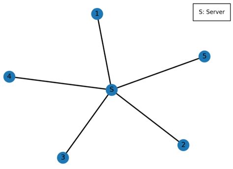 논문 리뷰 Comparing Federated Stochastic Gradient Descent And Federated Averaging For Predicting