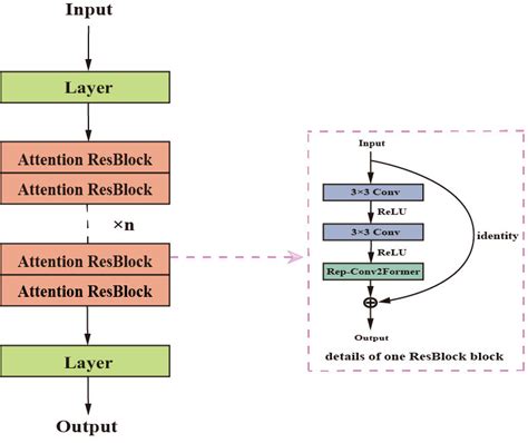 Structure Diagram Of Multiple Attention Resblock Blocks Download