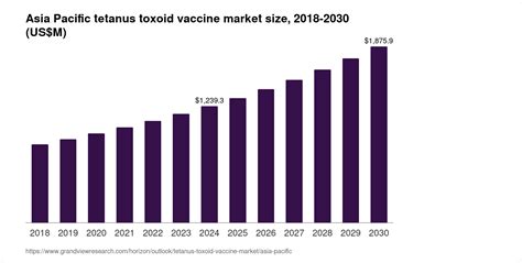 Asia Pacific Tetanus Toxoid Vaccine Market Size And Outlook 2030