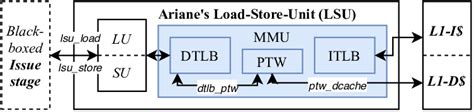 Autosva Verifies Several Modules In A Hierarchy In Ariane By Testing Download Scientific