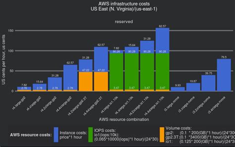 Percona Xtradb Cluster On Amazon Gp2 Volumes