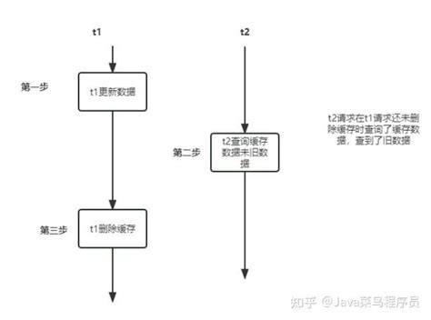 Redis延迟双删策略 知乎