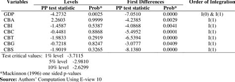 Results Of Phillips Perron Unit Root Test Download Scientific Diagram