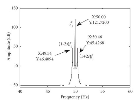 Simulated Current Spectrum Analyzed By Three Methods A Dft Spectrum