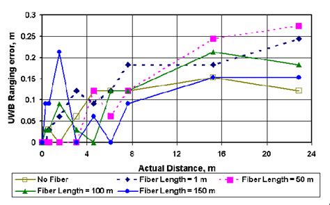 Figure 4 From Accuracy Of Uwb Ranging Over Multimode Fiber With And