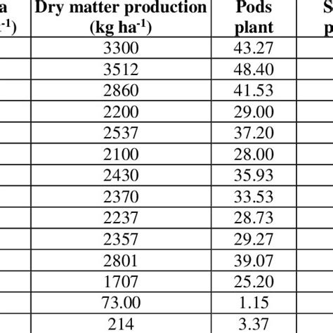 Effect Of Weed Control Treatments On Growth Yield Attributes And Yield Download Scientific