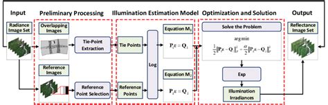 workflow for the proposed illumination estimation and compensation