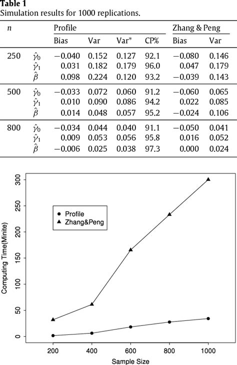 Table 1 From A New Semiparametric Estimation Method For Accelerated