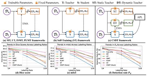 collaborative static dynamic teaching a semi supervised framework for