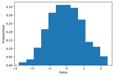 Creación De Histogramas Con Matplotlib En Python Analytics Lane