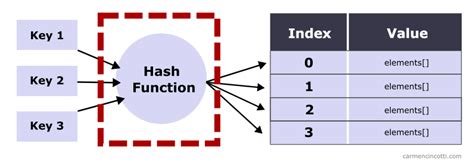 Whats A Hash Table Carmens Graphics Blog