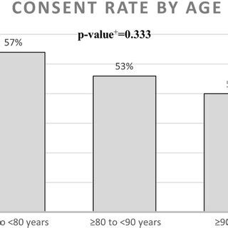Consent Rate By Sex P Value Was Calculated Using The Chi Squared Test Download Scientific