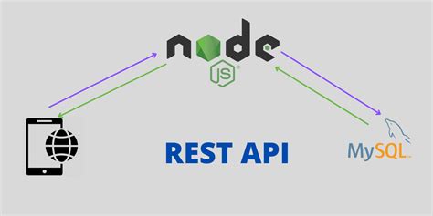 Create Rest Api Using Nodejs And Mysql From Scratch By Bharathiraja Javascript In Plain English