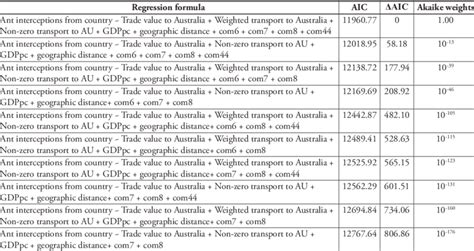 aic for 10 best candidate poisson glms predicting total number of ant