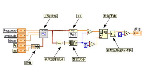 在labview中进行fft快速离散傅里叶变换