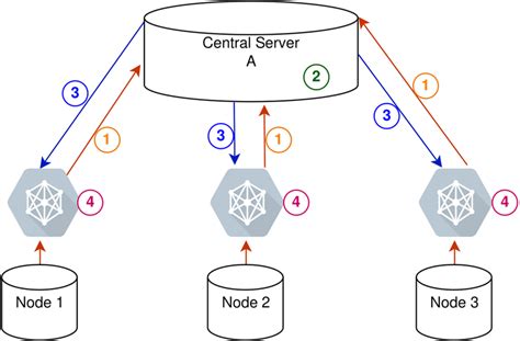 Approach For A Centralized Federated Learning Q Yang Liu Chen And Download Scientific