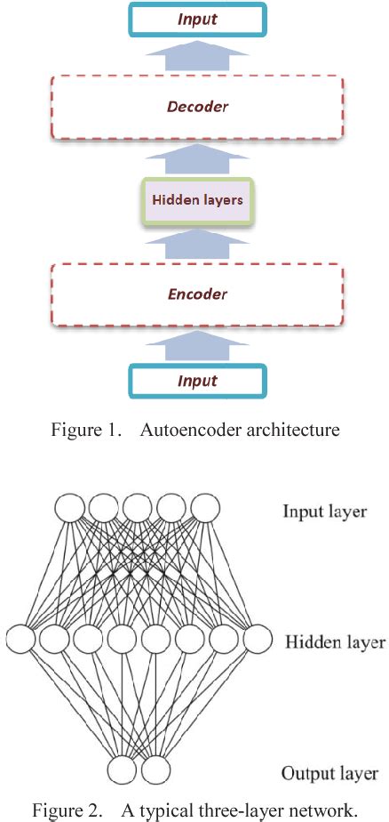 Figure 1 From Deep Learning Based Latent Feature Extraction For Intrusion Detection Semantic