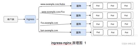 K8s高可用部署方案系统集群的架构图 Csdn博客
