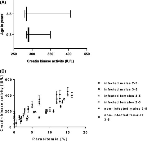 A Determination Of Creatine Kinase Activity Ck Mb Iuµl In Download Scientific Diagram