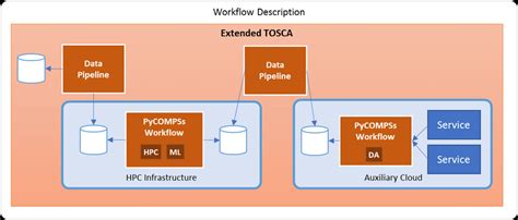 Workflow Description Example Download Scientific Diagram