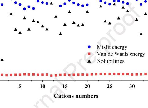 Comparison Of The Solubility Of Toluene And The Iltoluene Interaction Download Scientific