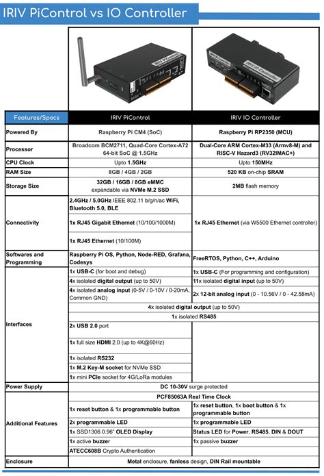 Iriv Io Controller Vs Pi Controller Electronics