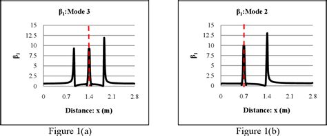 Figure From An Improved Modal Strain Energy Method For Damage Assessment Semantic Scholar