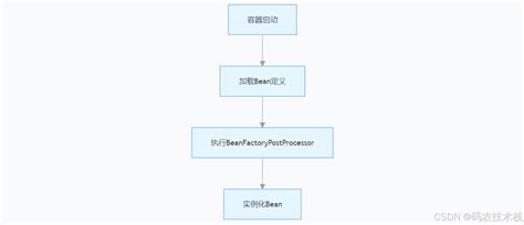 spring ioc容器初始化全流程深度解析 csdn博客