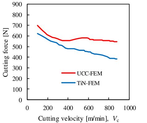 Ucc And Tin Tool Numerical Cutting Force Comparison Via The Cutting
