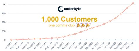 Coderbytes Journey To 1000 Customers Daniel Borowski
