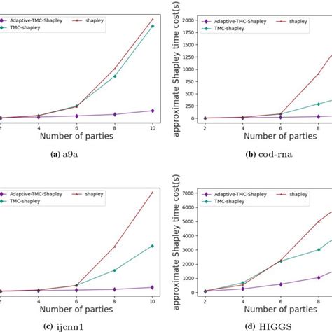 Comparison Of The Contribution Value Given Different Levels Of Label
