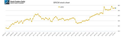 Broadcom Brcm Stock Chart