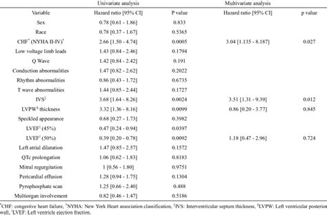 Univariate And Multivariate Predictors Of Survival In Patients With Download Table