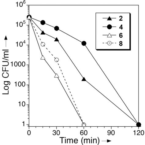 Cyclic Dl α Peptides Cause Rapid Release Of Dye Sulforhodamine B Download Scientific Diagram