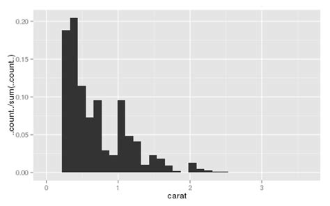 R Histogram With Fraction In Qplot Ggplot Stack Overflow