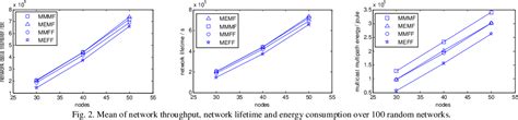 Figure 2 From Online Multicasting Using Network Coding In Energy Constrained Wireless Ad Hoc
