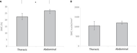 A SMC Area Fraction B Number Of SMC Nuclei Mm 2 Error Bars Download Scientific