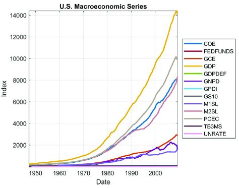 U S Macroeconomic Series Source Authors Download Scientific Diagram