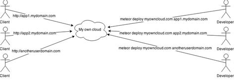 Is There Any Solution For Make My Own Meteor Cloud Server Stack Overflow