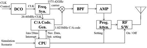 A Pseudolite Based Positioning System For Legacy Gnss Receivers