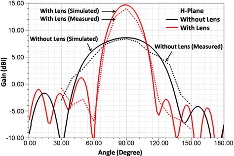 simulated and measured radiation pattern h‐plane including the side