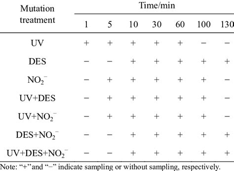 Mutation Treatments And Sampling Time Download Table