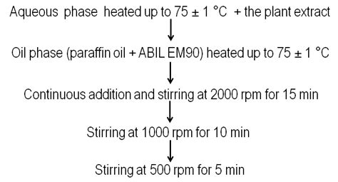 Preparation Of Cosmetic Emulsions Download Scientific Diagram