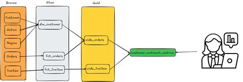 How To Build A Data Project With Step By Step Instructions Start Data Engineering